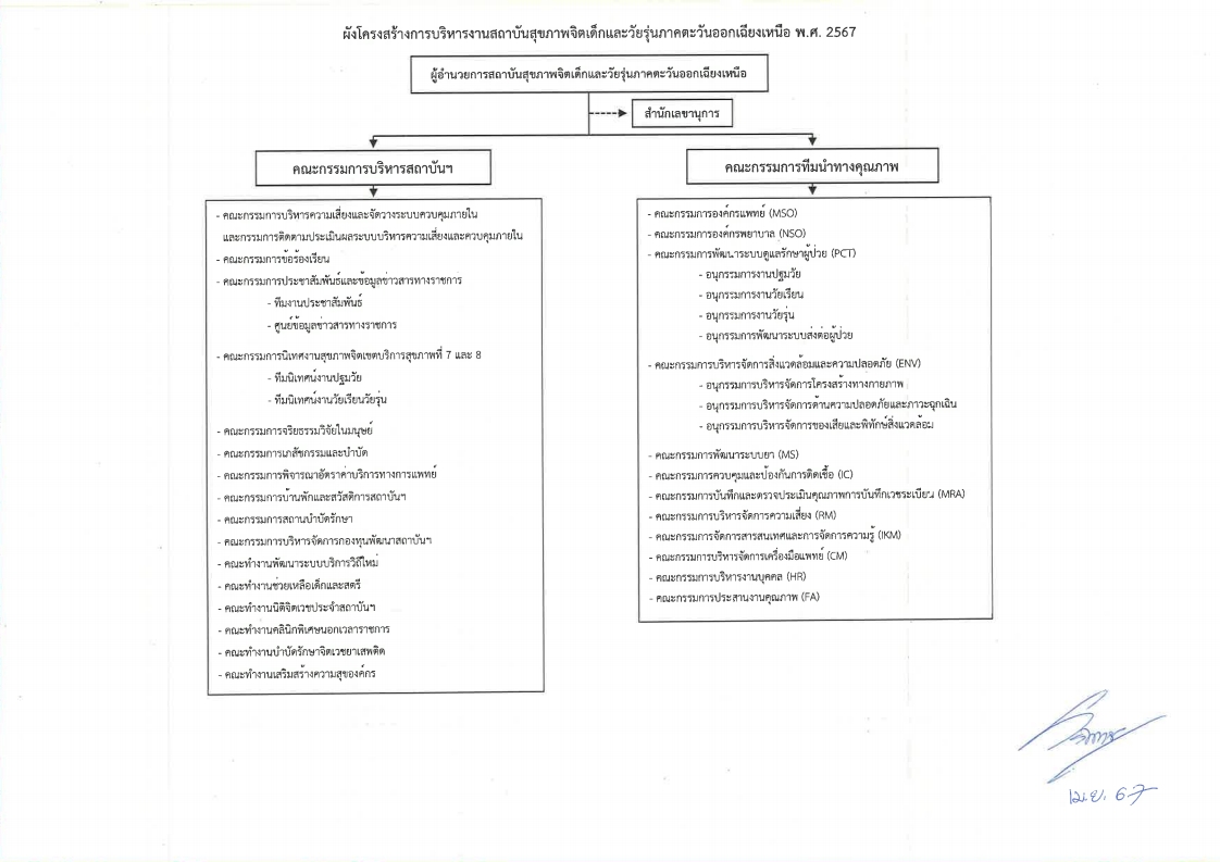 โครงสร้างบุคลากร – สถาบันสุขภาพจิตเด็กและวัยรุ่นภาคตะวันออกเฉียงเหนือ